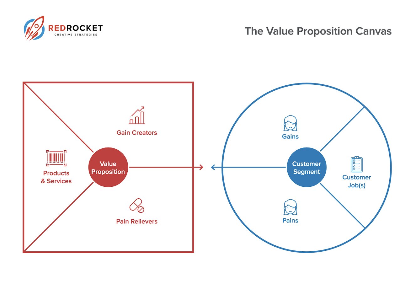 Communicate your value proposition. Here’s how to get started.