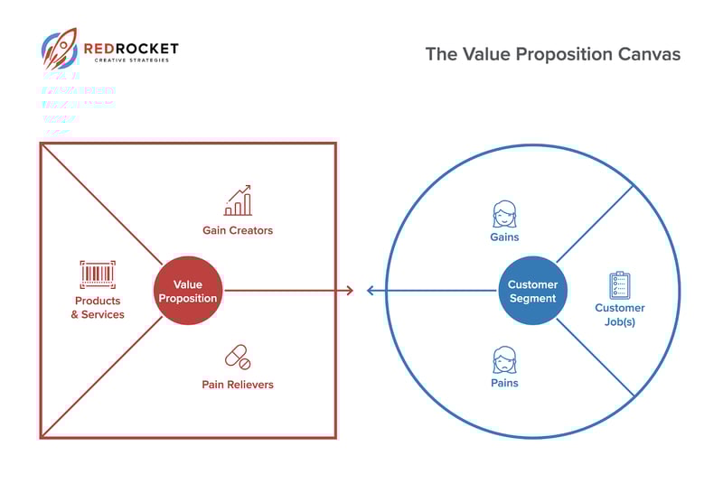 Can you articulate your value proposition? Here’s why it’s essential ...